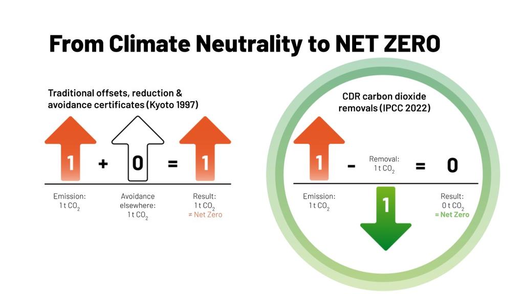 Further developing CO 2 removals together